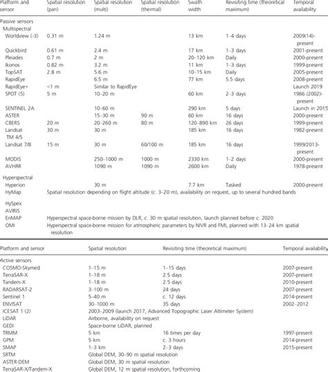 Specifics On Sensors And Missions With Platform Types Spatial And