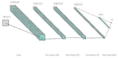 Depicts The Kpca Cnn Models Approach For Reducing False Positives In