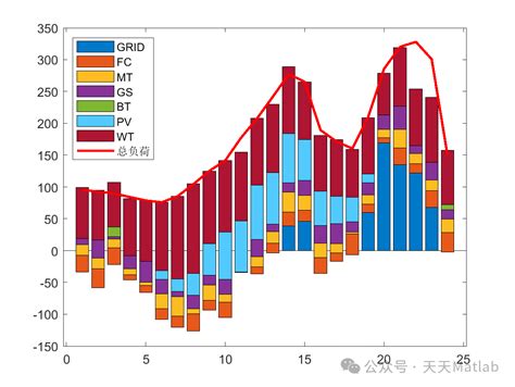 【电力系统】基于布谷鸟优化算法cs在微电网优化中的应用研究附matlab代码 Csdn博客