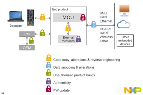 The Basics Of Iot Embedded Device Security Element14 Community