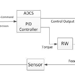 Fuzzy Logic Controller Download Scientific Diagram