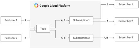 064g Cloud Functions Pubsub