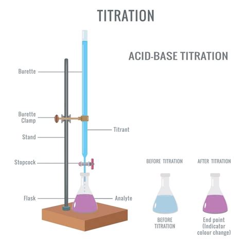 How Titration Works The Basic Setup For A Titration Involves A