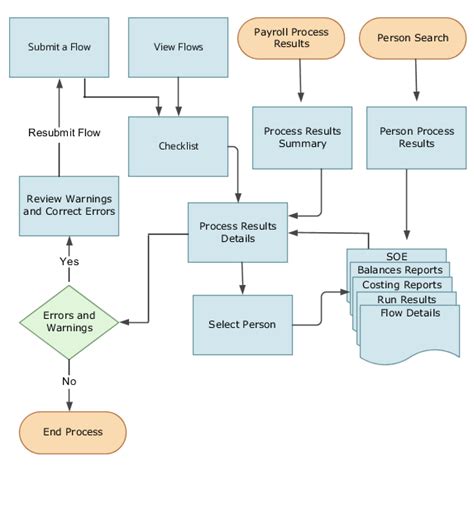 Overview Of Payroll Flows