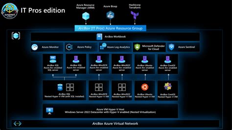 Jumpstart ArcBox For Azure Arc Lab And Demo Virtualization Howto