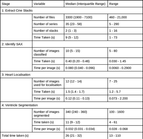 Deep Learning Pipeline For Preprocessing And Segmenting Cardiac Magnetic Resonance Of Single