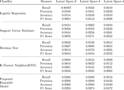 Electricity Data Classification Report Comparison Download Scientific