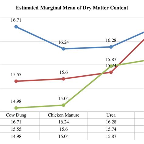 Nitrogen Sources Effects And Levels On Dry Matter Content Download