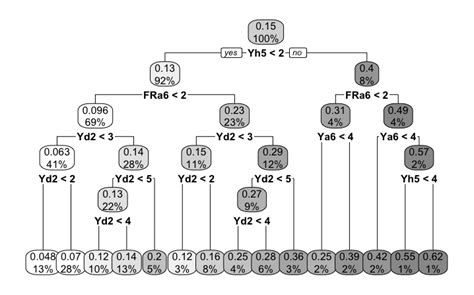 Tree Representing The Adaptive Test Fit Using The Group Of Honduran