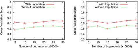 Cross Validation Comparison Between Using And Not Using Imputation On Download Scientific