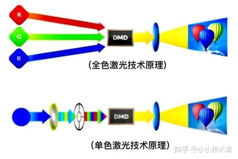 激光投影仪对眼睛有害吗？专业解读——为什么rgb三色激光投影仪会有散斑和色散 知乎