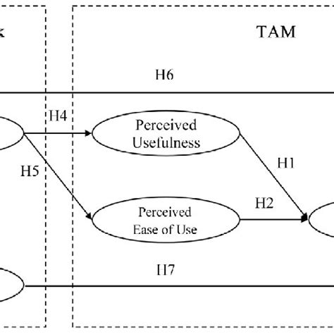 Research Model To Consider Technology Risk Factors Download Scientific Diagram