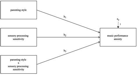 Statistical Diagram Model Interaction Effect Between Parenting Style Download Scientific