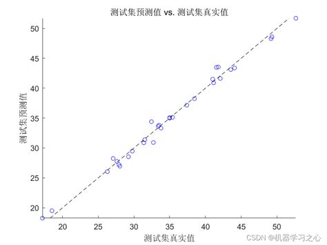 回归预测 Matlab实现NGO HKELM北方苍鹰算法优化混合核极限学习机多变量回归预测