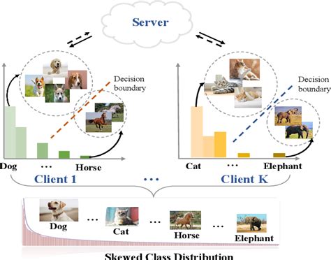 Addressing Skewed Heterogeneity Via Federated Prototype Rectification With Personalization
