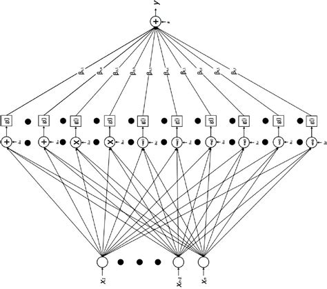 Figure 1 From A Single Hidden Layer Arti Cial Neural Network Model That Employs Algebraic