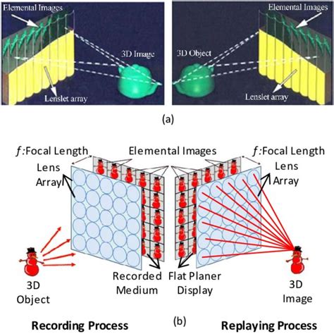 A Unidirectional Holoscopic 3d Imaging System Using A Cylindrical Download Scientific Diagram