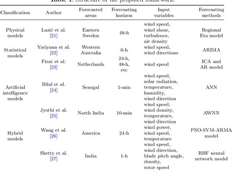 Figure 1 From A Novel Automatic Wind Power Prediction Framework Based On Multi Time Scale And