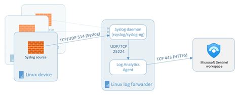 How To Query Azure Resources With Attached Resource Tags Without Logic