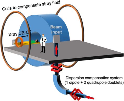 Schematic View Of The Static Fast Proton Arc Therapy System Patent Has Download Scientific