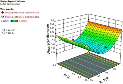 3d Contour Plot Of Parametric Variation Of Wsd Download Scientific