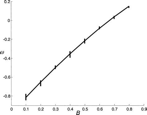 Frequency Of Partial Synchronization ω The Solid Curves Represent The Download Scientific
