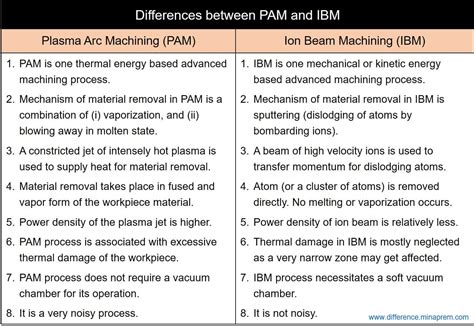 Difference Between Pam And Ibm Plasma Arc Machining And Ion Beam