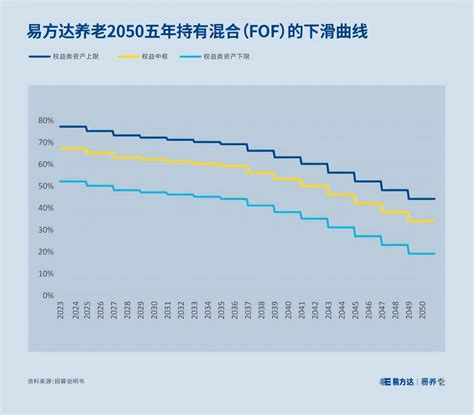 陪你慢慢变老的“养老目标日期基金”，到底有什么秘诀？财富号东方财富网