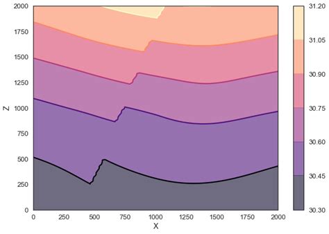 Modelamiento Geológico Estructural 3d En Python Con Gempy Tutorial — Gidahatari