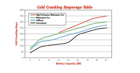 Cranking Amps Meaning
