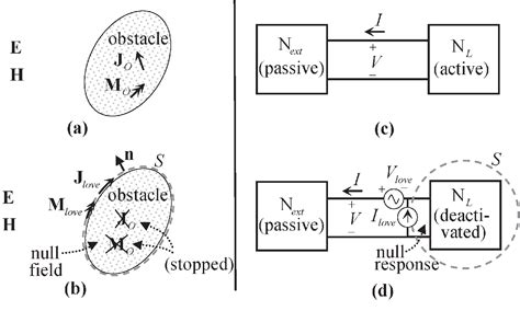 Figure 1 From Some Electromagnetic Equivalence Theorems Unifi Ed By A Single Theorem And