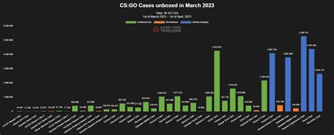 CS GO Cases Unboxed In March 2023