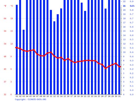 Pogoda Chonan W Grudzień 2025 Temperatura I Klimat