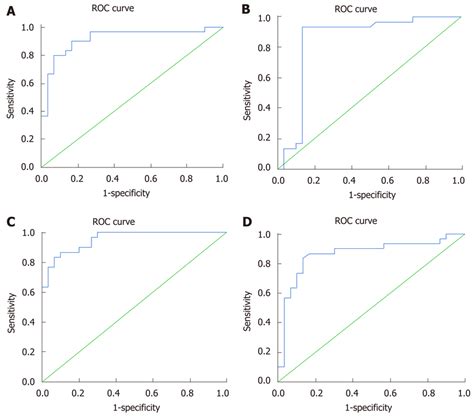 Serum Lncrnas And Mrna As Prognostic Biomarker For Relapsed Patients