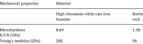 Results Of Indentation Tests Download Table