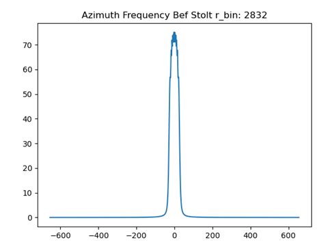 Signal Analysis Observing Artefacts Along Azimuth Direction After Applying Rma To Fmcw Radar
