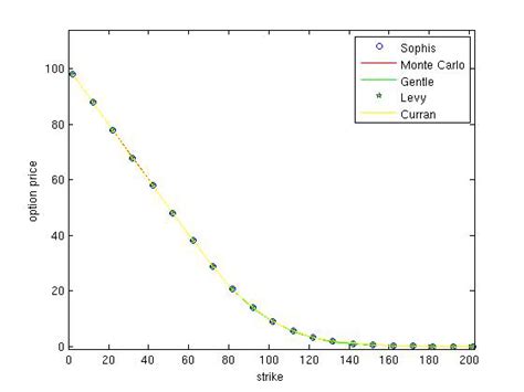 Approximation Vs Monte Carlo For Different Strike Prices On One Future