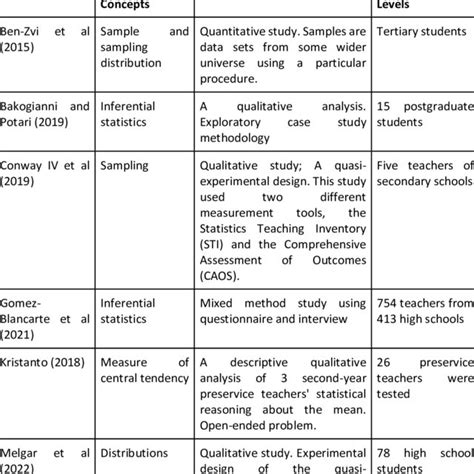 Studies Of Assessing Statistical Thinking Download Scientific Diagram
