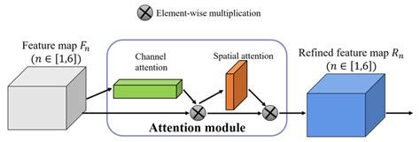 overview of the convolutional block attention module cbam [24