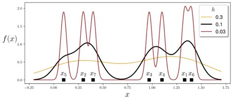 Kernel Density Estimation Explained Step By Step Towards Data Science