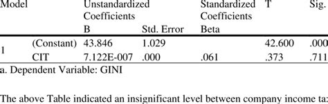 Coefficients Of Hypothesis Two Download Scientific Diagram
