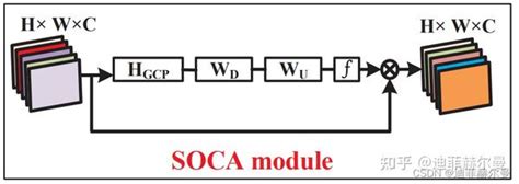 手把手带你yolov5v7 添加注意力机制 知乎