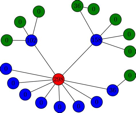 Illustration Of Betweenness Based Sensor Placement The Number
