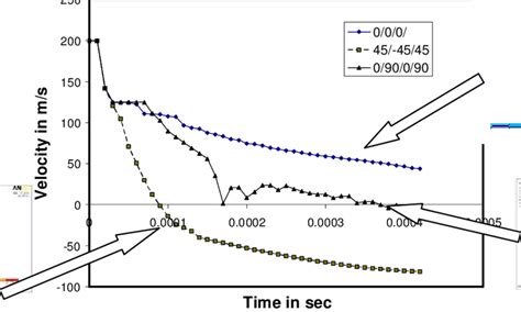 Residual Velocities Of Ogival Nose Projectile Impact Velocity Is 100m S Download Scientific