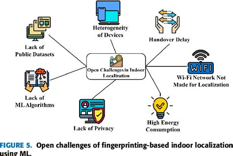 Figure 1 From Machine Learning Based Indoor Localization Using Wi Fi Rssi Fingerprints An
