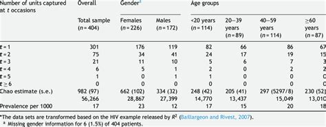 Results Of The Capture Recapture Assessment For The Overall Sample And Download Scientific