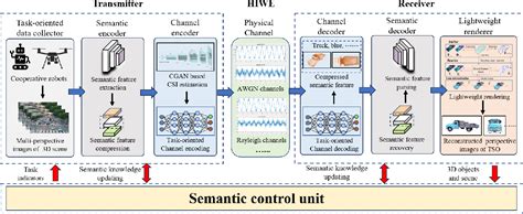 Figure 1 From Leveraging Neural Radiance Field And Semantic Communication For Robust 3d