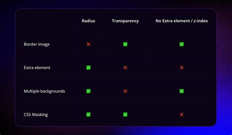 Finding The Best Way To Create Animated Gradient Borders In Css Bejamas