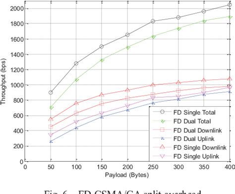 Figure 2 From Design And Optimization Of A Full Duplex Csma Ca Medium