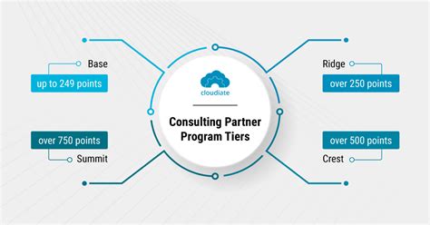 All About Salesforce Gold Partner And Its Difference With Other Tier Partners Cloudiate